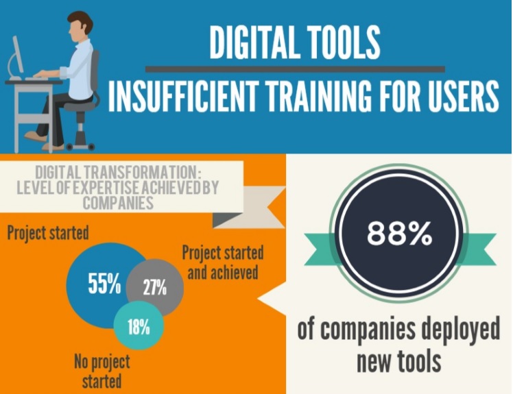 One in two users do not feel trained enough on digital tools - Shortways